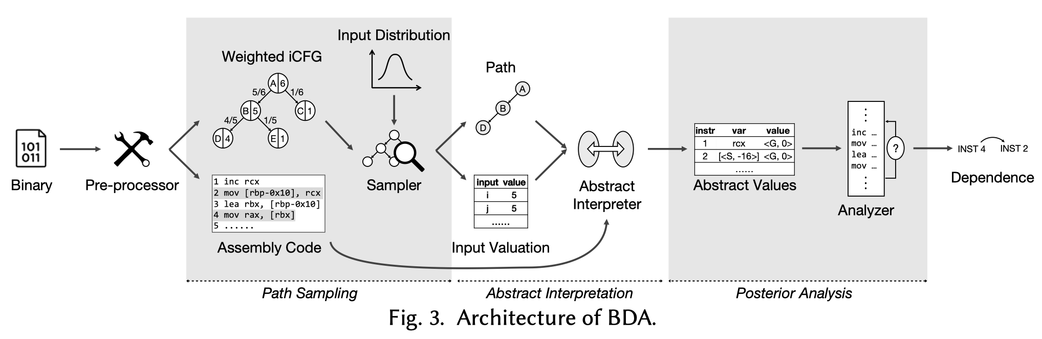 【论文笔记】BDA: Practical Dependence Analysis for Binary Executables by Unbiased Whole-Program Path ...